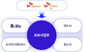SK그룹, AI전환 위한 AIX사업부 공식 출범..."AI B2B 시장 선도"